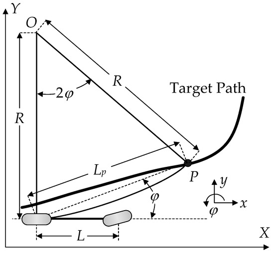 Comparative Study of Path Tracking Controllers on Low Friction Roads ...