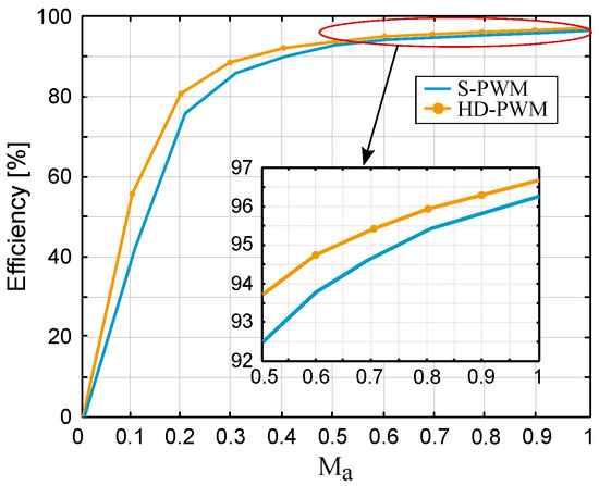 Machines | Free Full-Text | Proposal of Hybrid Discontinuous PWM Technique for Five-Phase ...