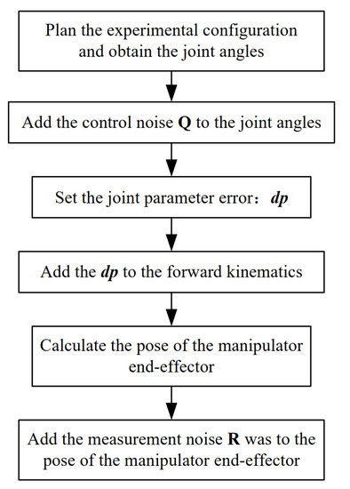 Machines | Free Full-Text | Kinematic Calibration of a Space ...