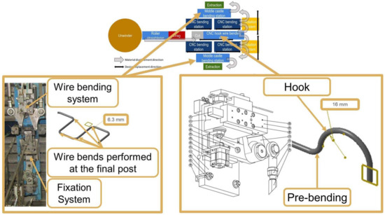 2D and 3D Wires Formability for Car Seats: A Novel Full-Automatic ...