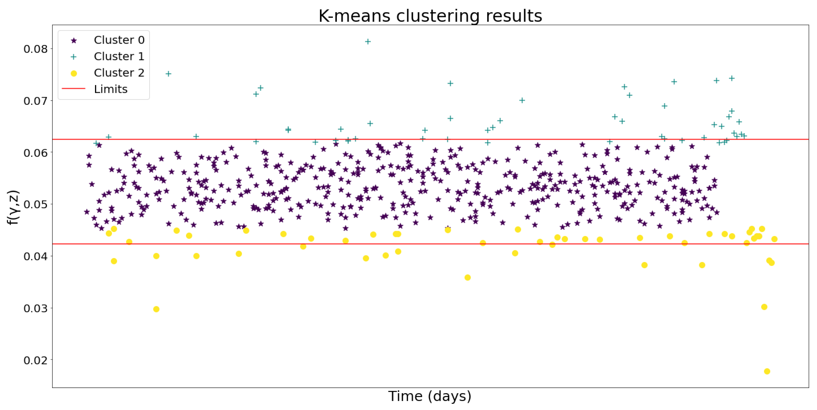 Optimizing Predictive Maintenance Decisions: Use of Non-Arbitrary Multi ...