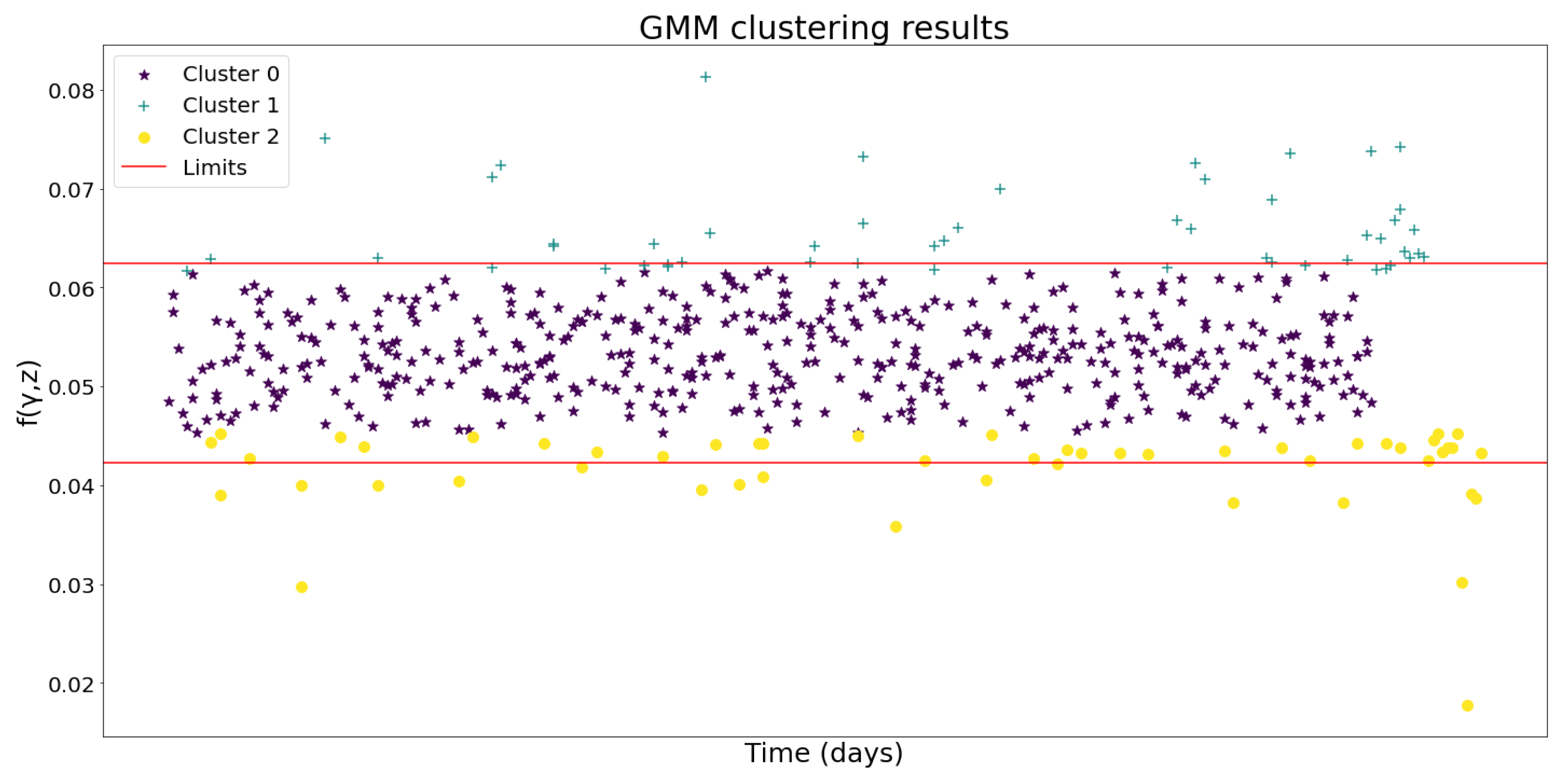 Optimizing Predictive Maintenance Decisions: Use of Non-Arbitrary Multi ...