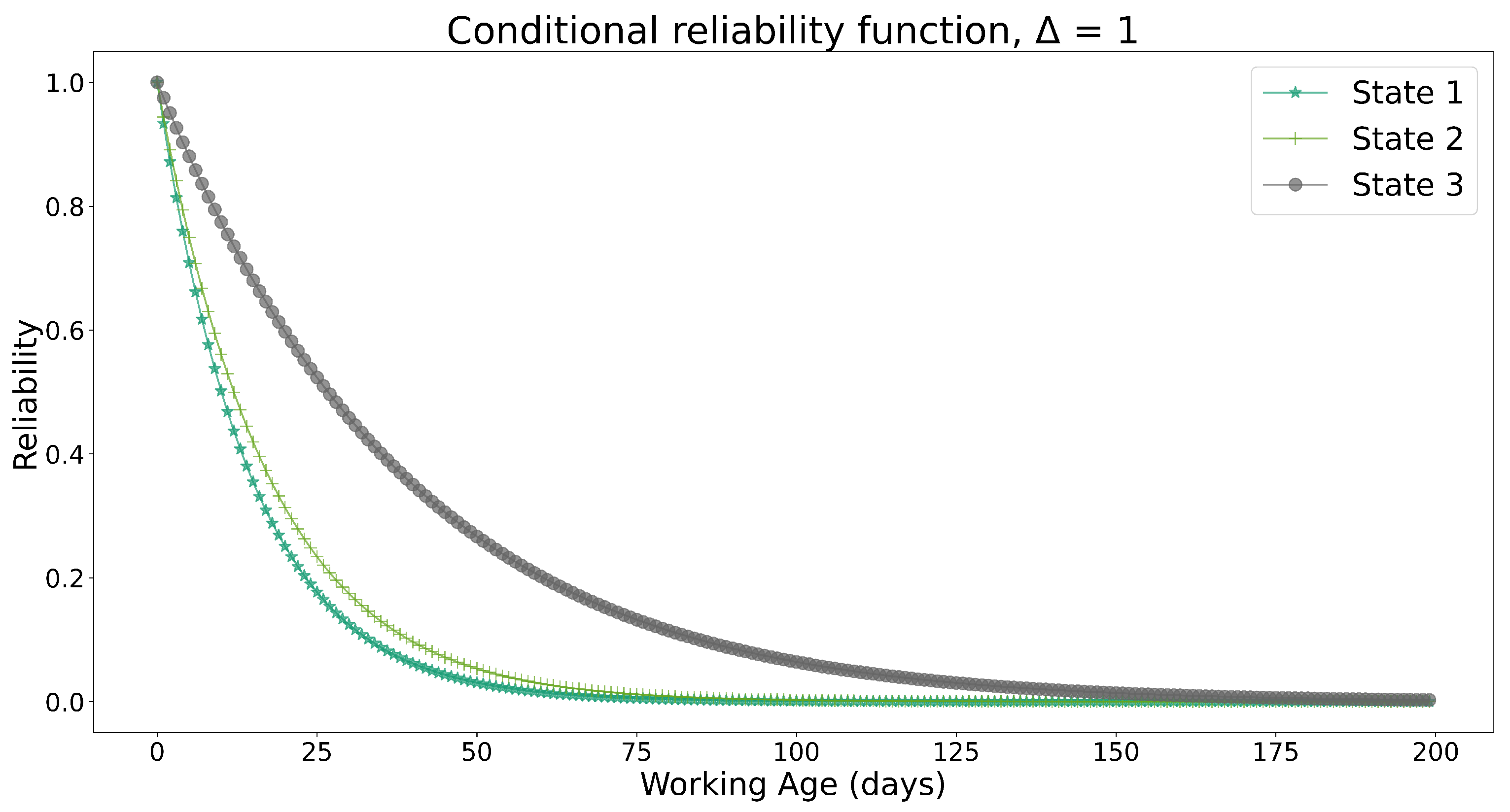Optimizing Predictive Maintenance Decisions: Use of Non-Arbitrary Multi ...