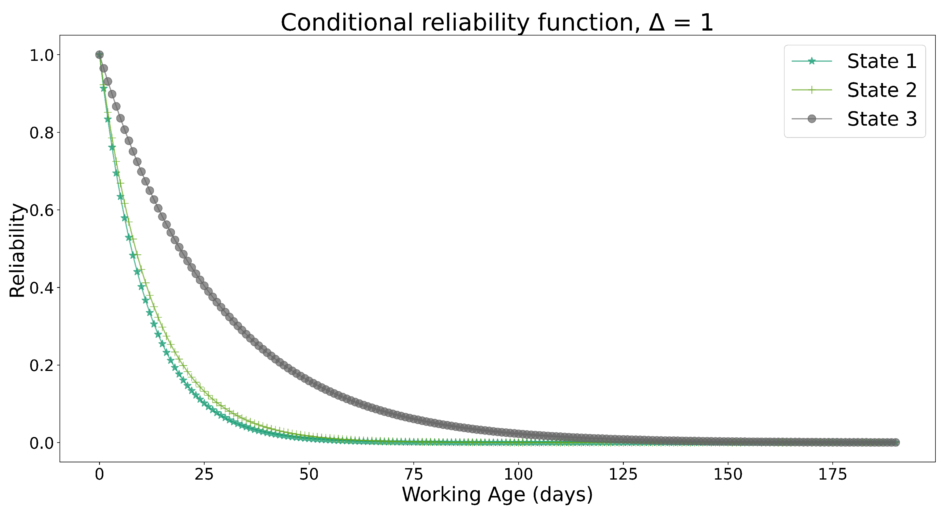 Optimizing Predictive Maintenance Decisions: Use of Non-Arbitrary Multi ...