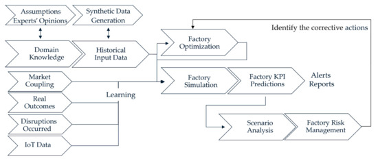 Implementing Digital Twins That Learn: AI and Simulation Are at the Core