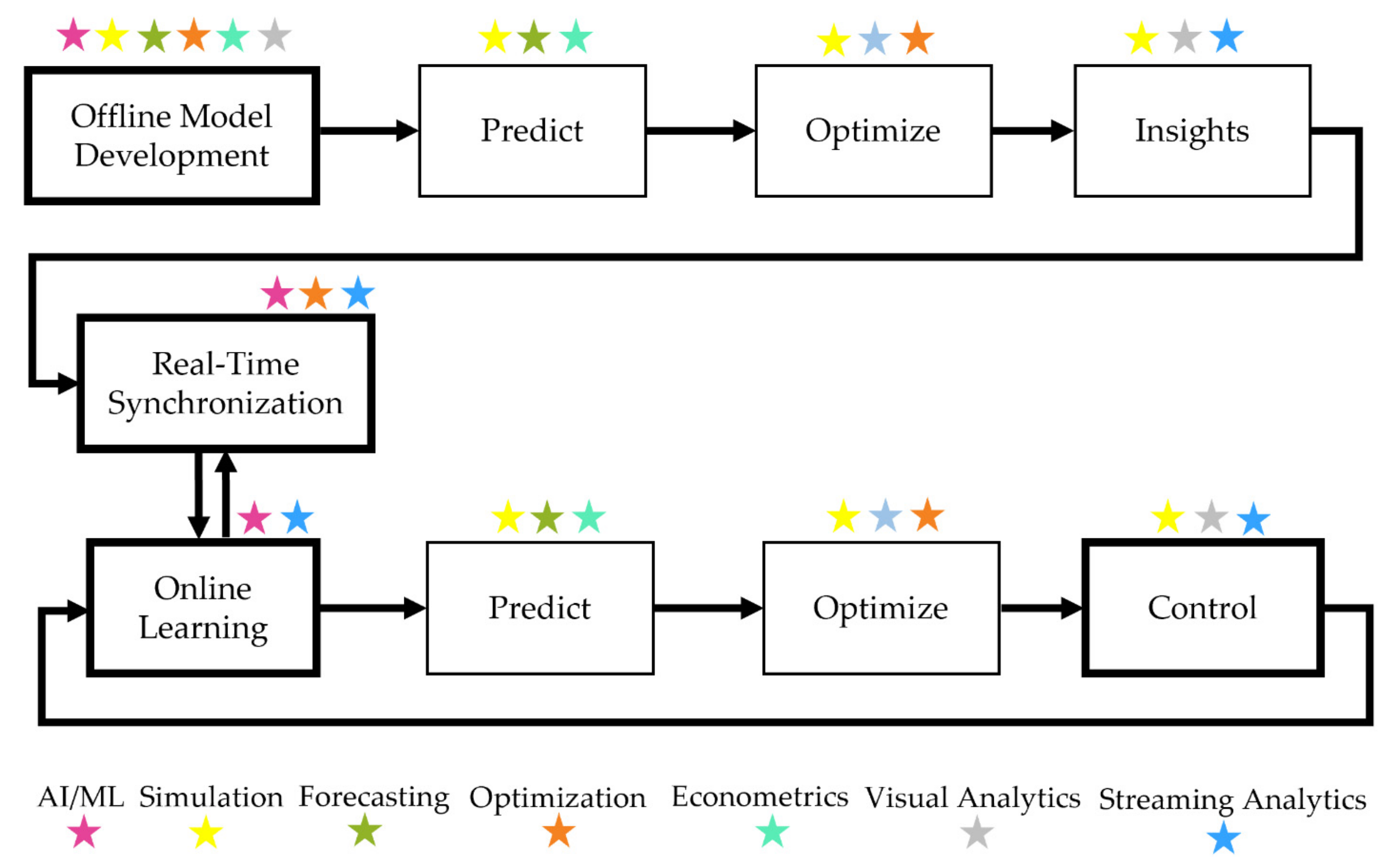 Implementing Digital Twins That Learn: AI and Simulation Are at the Core