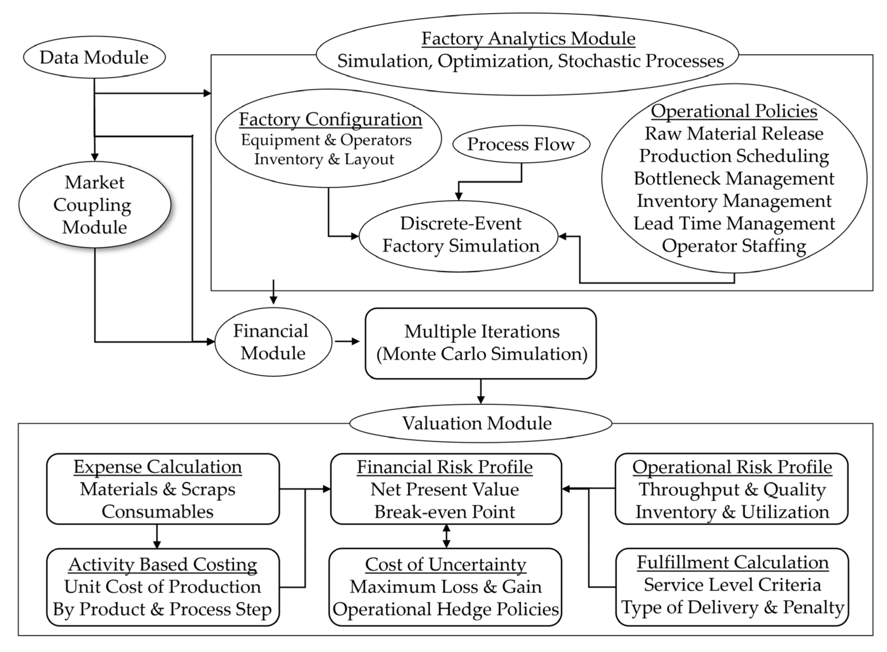 Implementing Digital Twins That Learn: AI and Simulation Are at the Core