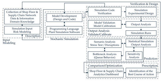 Implementing Digital Twins That Learn: AI and Simulation Are at the Core