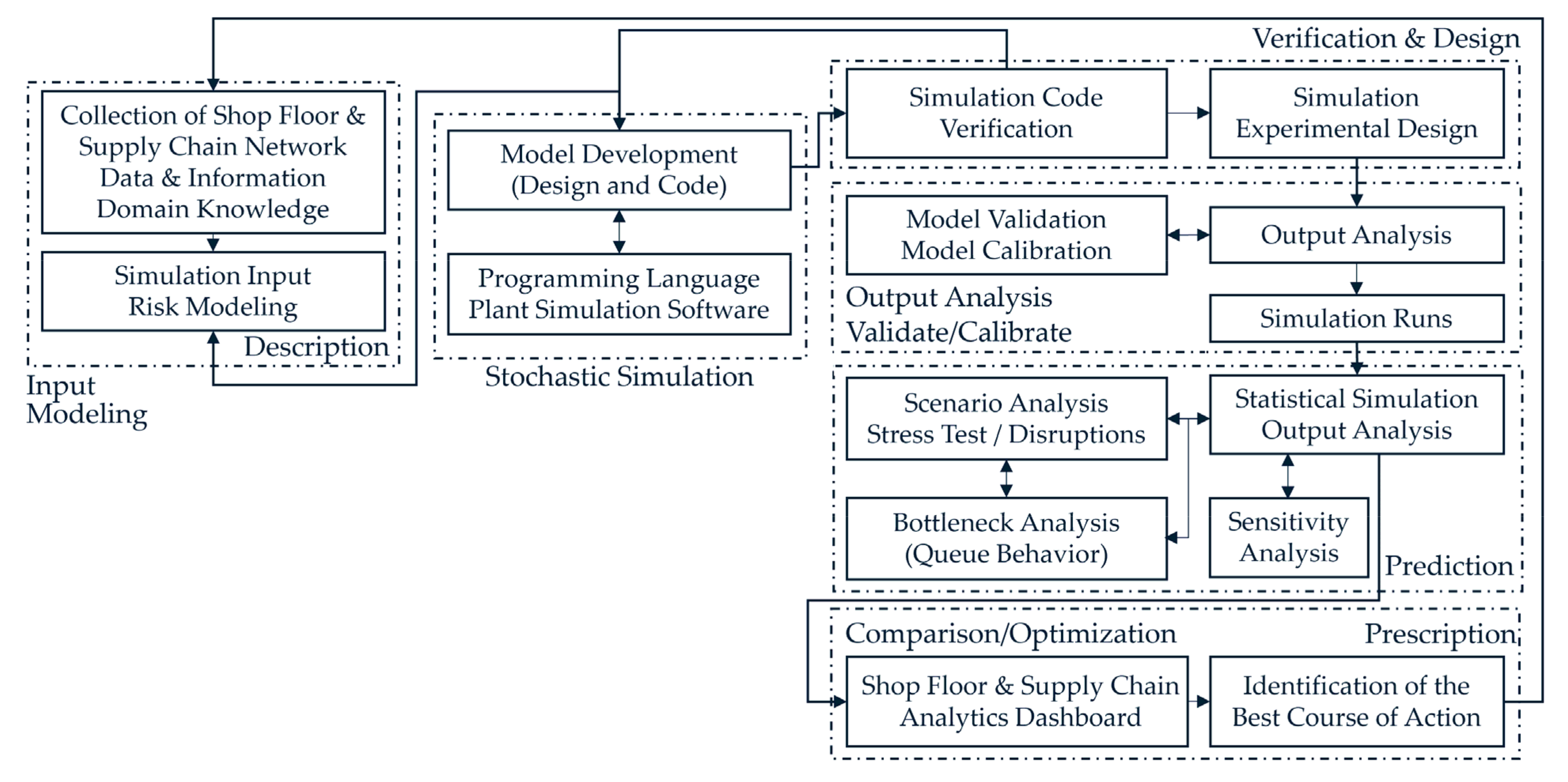 Implementing Digital Twins That Learn: AI and Simulation Are at the Core