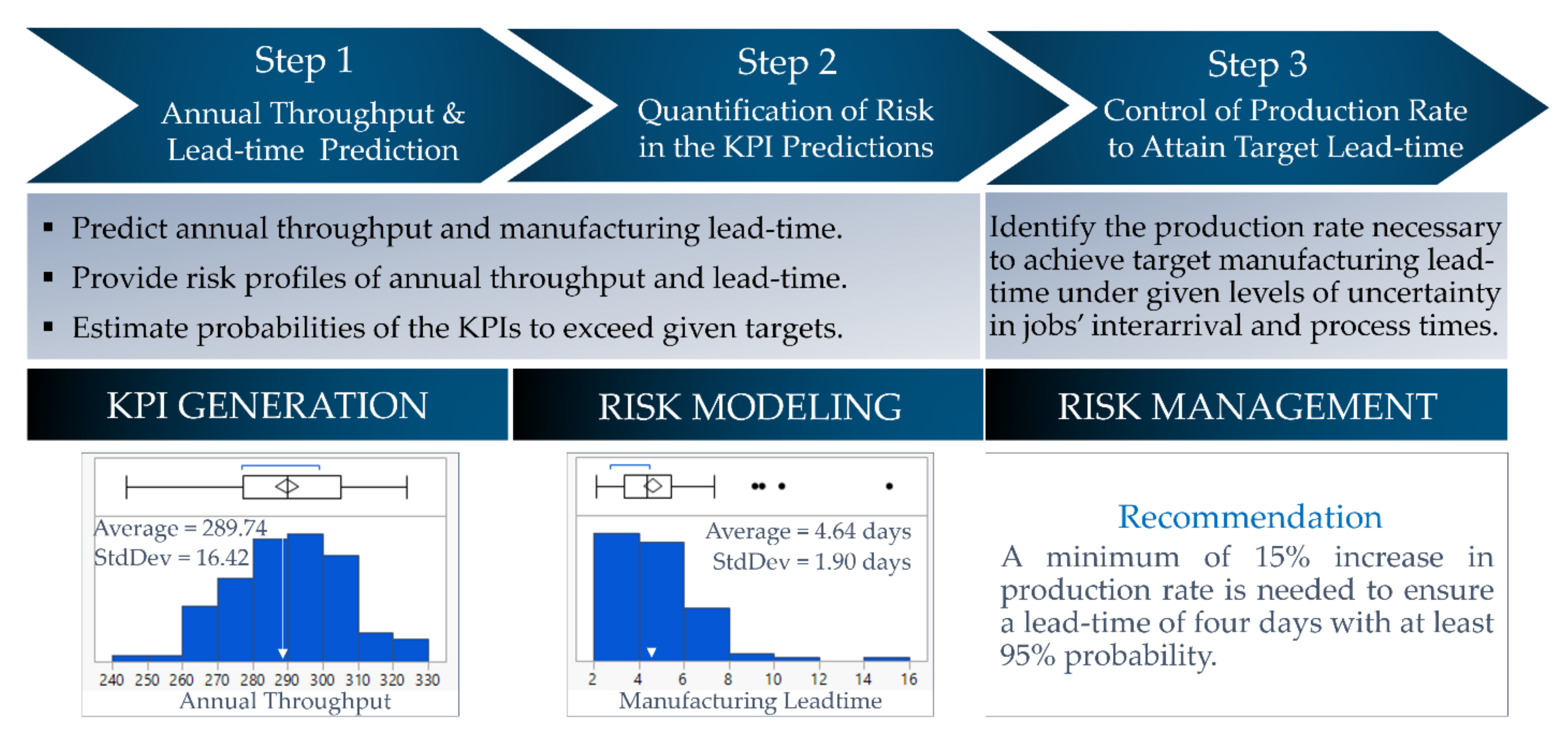 Implementing Digital Twins That Learn: AI and Simulation Are at the Core