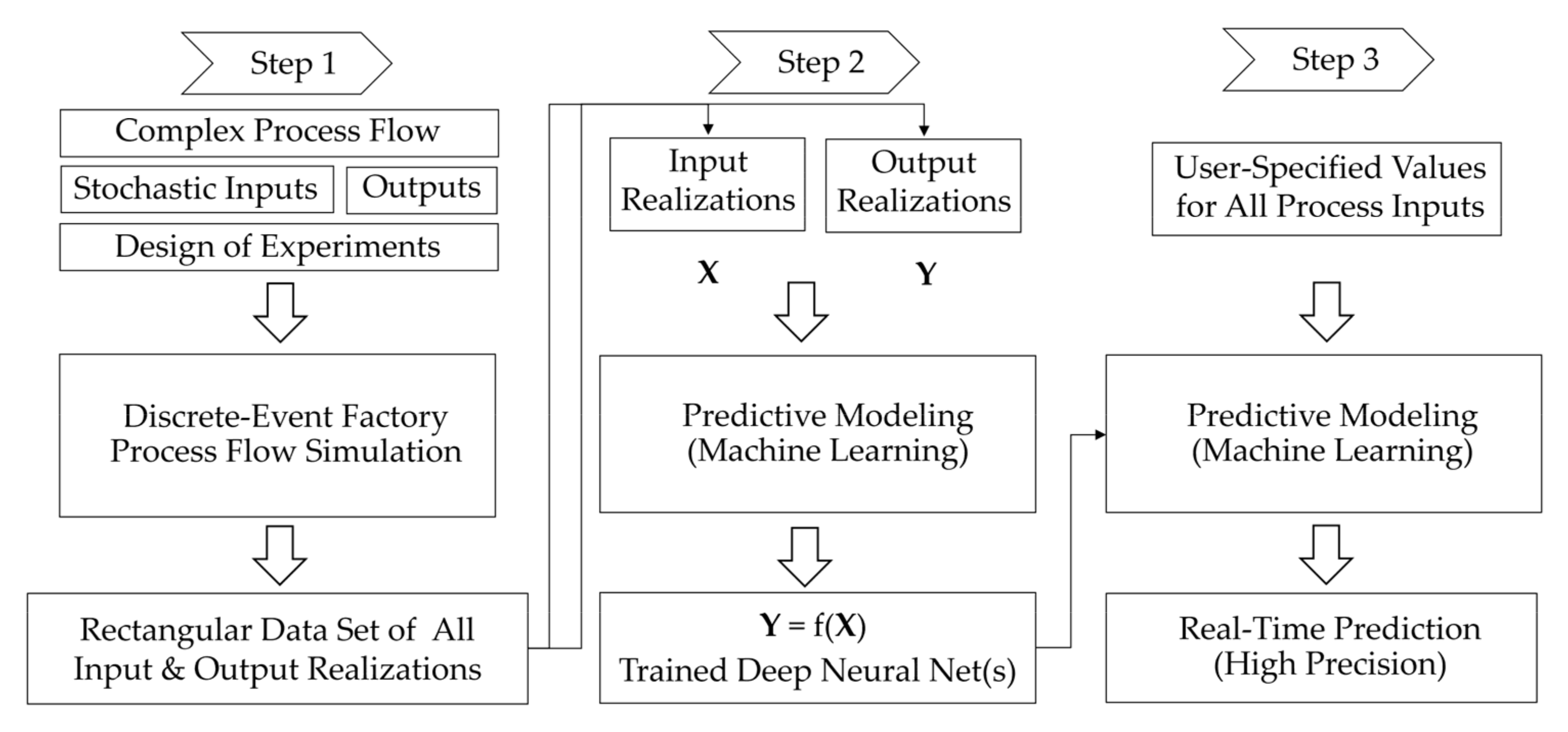 Implementing Digital Twins That Learn: AI and Simulation Are at the Core