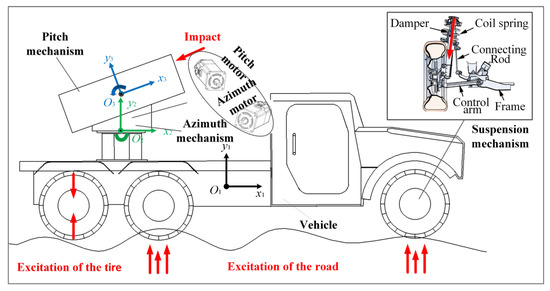 Dynamic Simulation of Multiple Launch Rocket System Marching Fire Based on the Fuzzy Adaptive ...