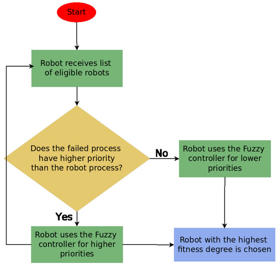 Multi-Robot Task Scheduling for Consensus-Based Fault-Resilient Intelligent Behavior in Smart ...