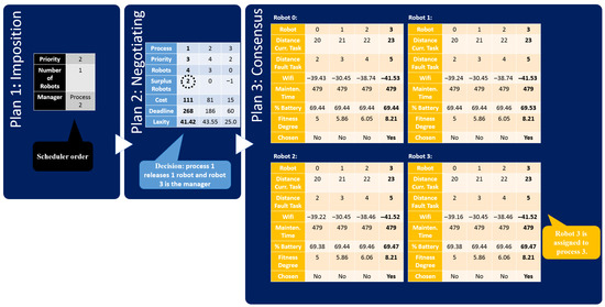 Multi-Robot Task Scheduling for Consensus-Based Fault-Resilient Intelligent Behavior in Smart ...