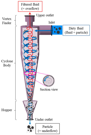 Machines | Free Full-Text | A Numerical Approach to Characterize the Efficiency of Cyclone Separator