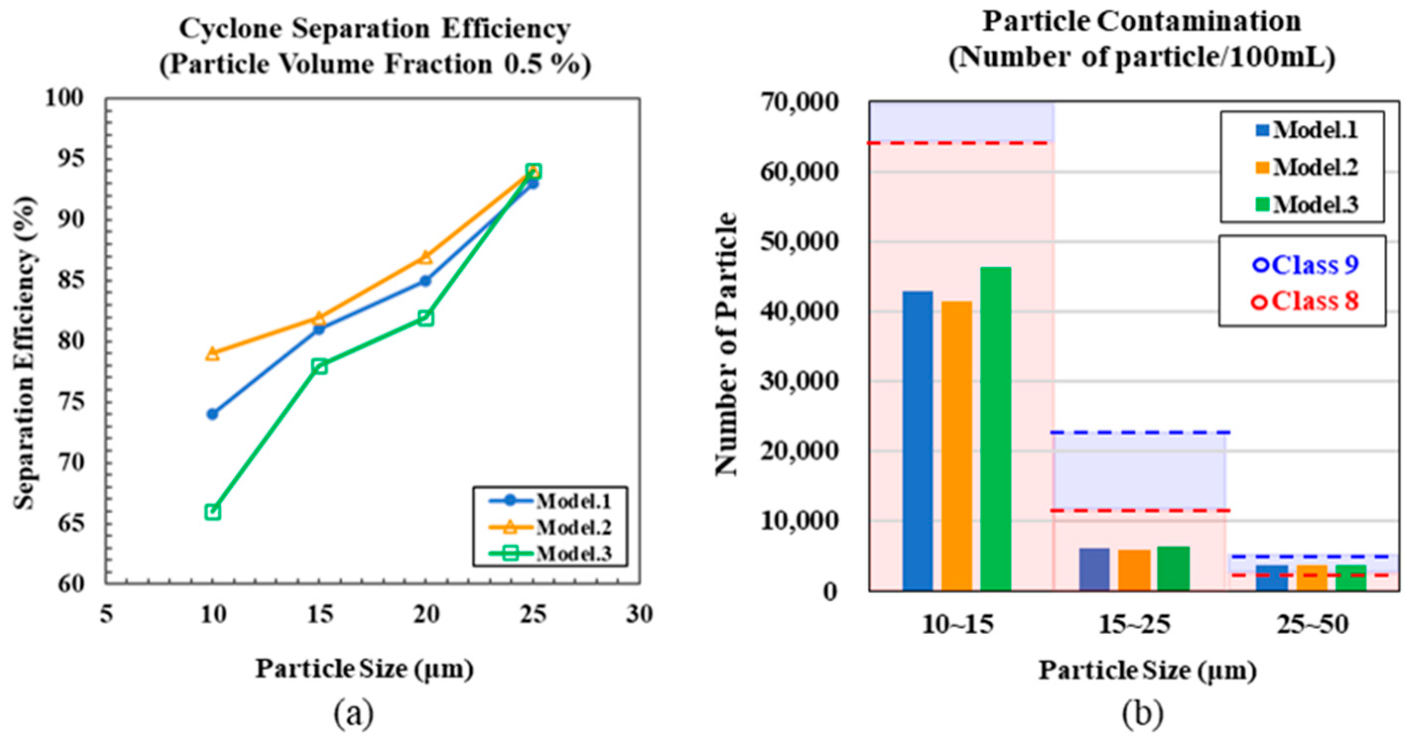 Machines | Free Full-Text | A Numerical Approach to Characterize the Efficiency of Cyclone Separator