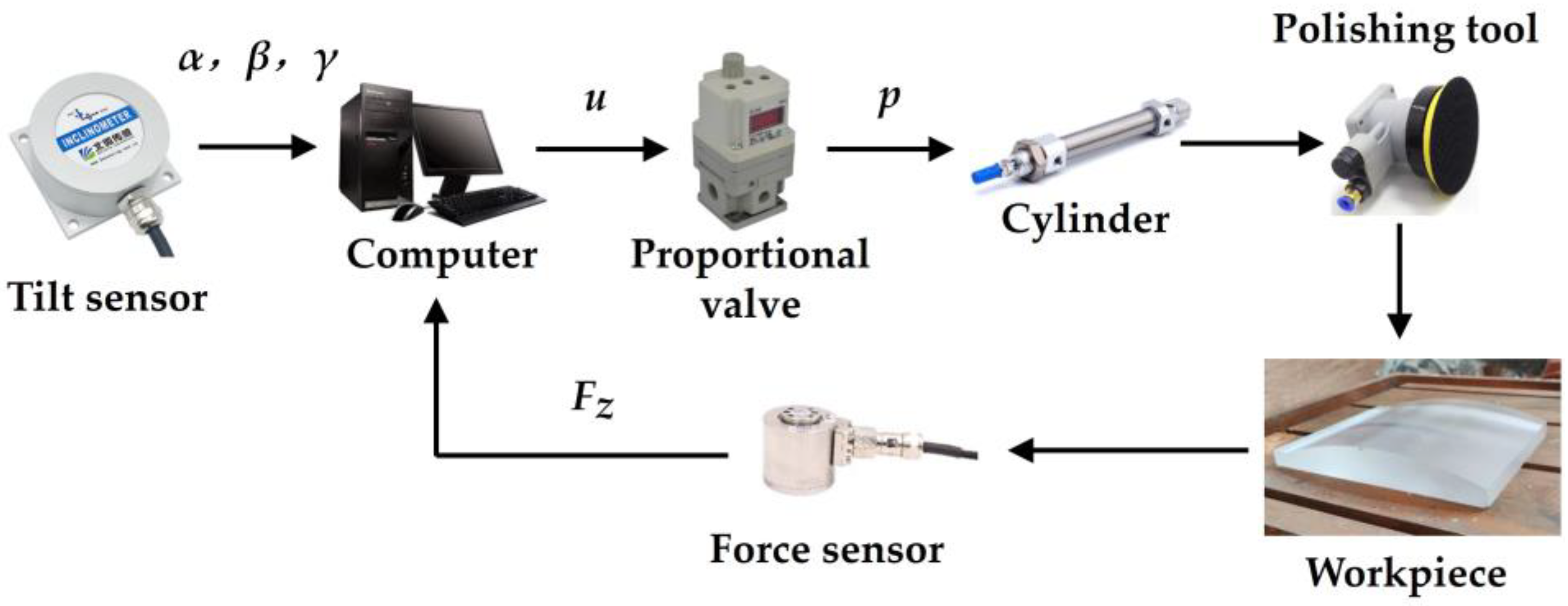 Development of Pneumatic Force-Controlled Actuator for Automatic Robot ...