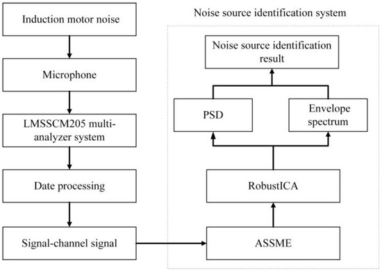Induction Motor Noise Source Separation and Identification Based on ...
