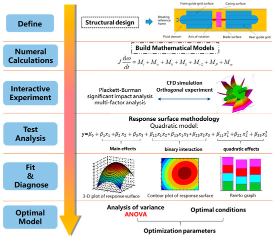 Optimization of a Turbine Flow Well Logging Tool Based on the Response ...