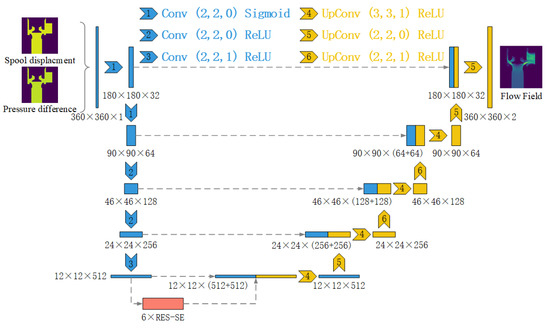 A Study on Using Location-Information-Based Flow Field Reconstruction ...