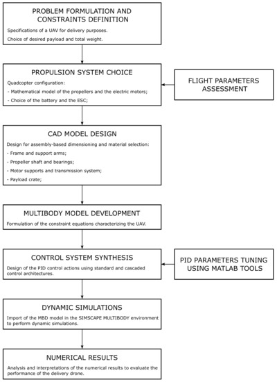 Machines | Free Full-Text | Computer-Aided Design, Multibody Dynamic Modeling, and Motion ...