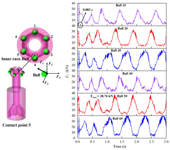 Study on Collision Dynamics Model and Multi-Body Contact Forces of Ball ...