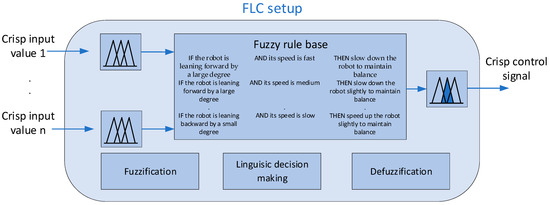 Fuzzy Control of Self-Balancing, Two-Wheel-Driven, SLAM-Based, Unmanned System for Agriculture 4 ...