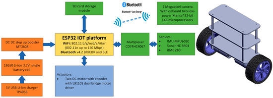 Fuzzy Control of Self-Balancing, Two-Wheel-Driven, SLAM-Based, Unmanned System for Agriculture 4 ...