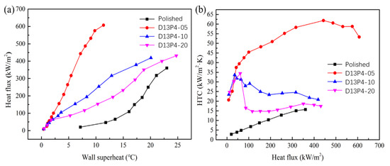 Pool Boiling Performance of a Sintered Aluminum Powder Wick for a ...