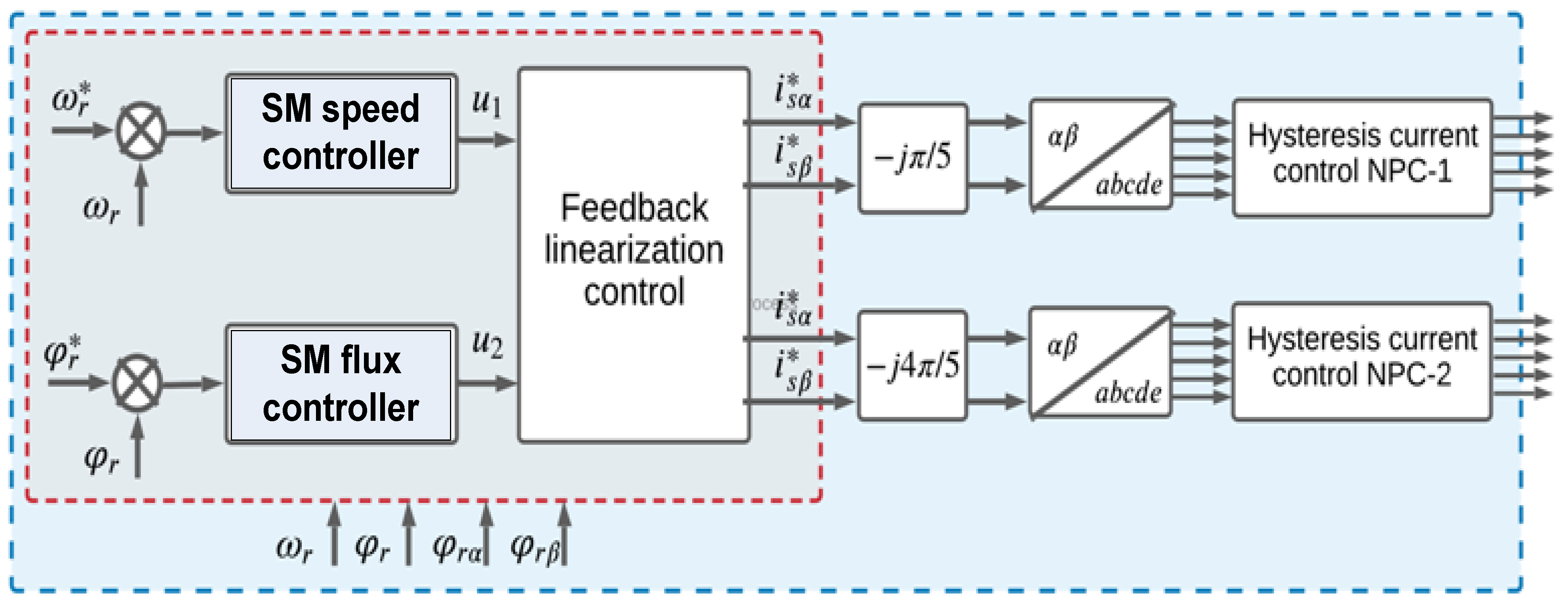 Machines | Free Full-Text | An Improved Sensorless Nonlinear Control Based on SC-MRAS Estimator ...