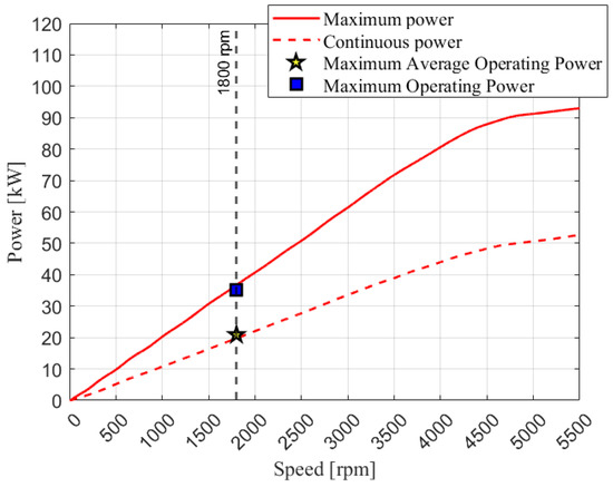 Hybridization of a Backhoe Loader: Electric Drive System Design