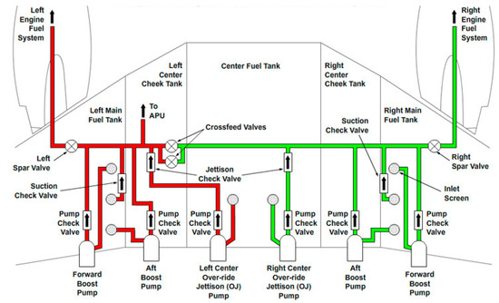 Intelligent Fault Diagnosis of an Aircraft Fuel System Using Machine ...