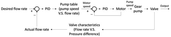 Machines | Free Full-Text | Intelligent Fault Diagnosis of an Aircraft ...