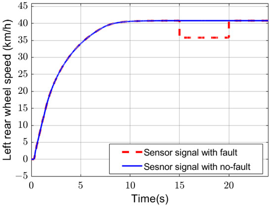 Machines | Free Full-Text | Evaluation of Different Fault Diagnosis ...