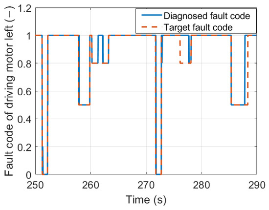 Evaluation of Different Fault Diagnosis Methods and Their Applications ...