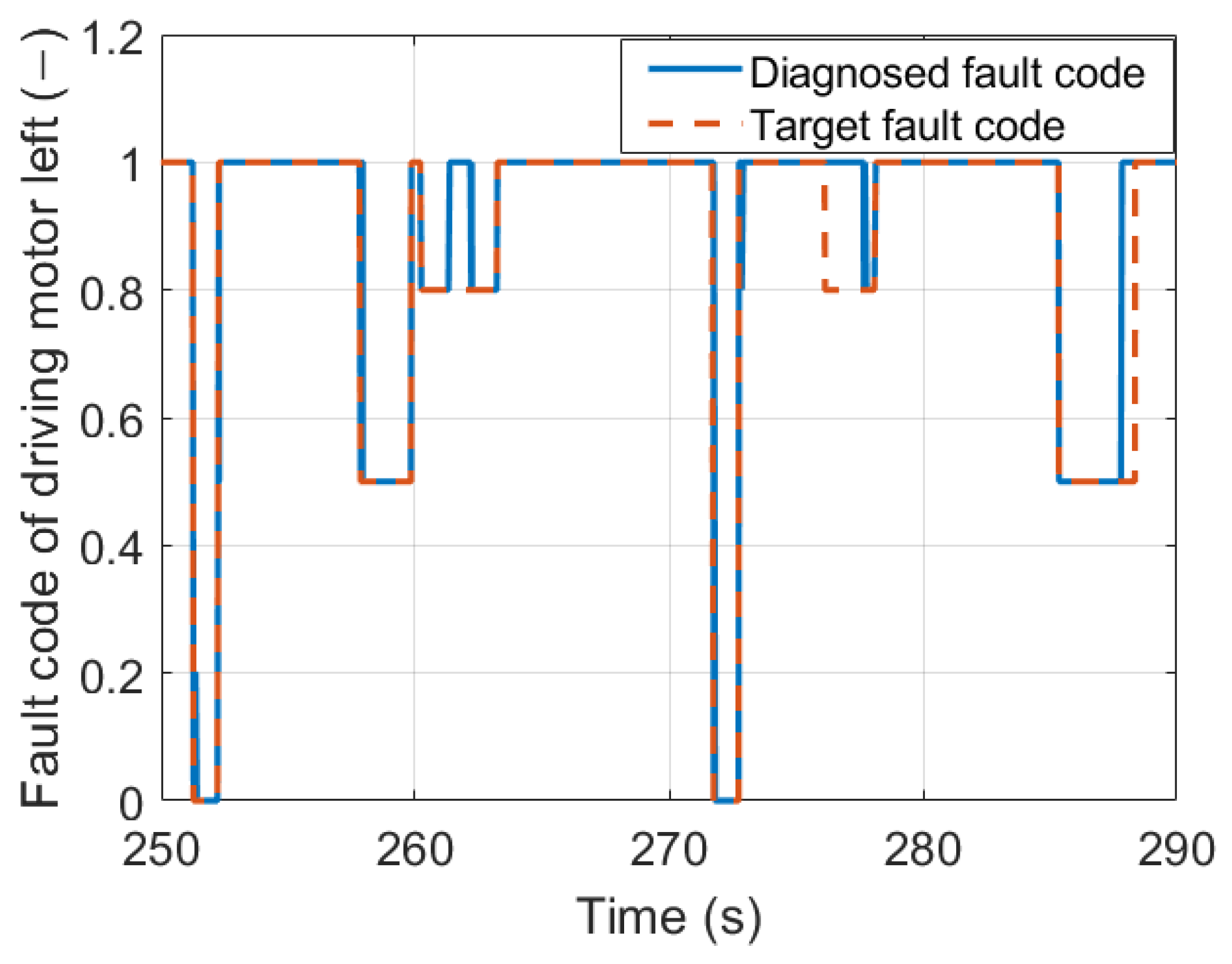 Machines | Free Full-Text | Evaluation of Different Fault Diagnosis ...