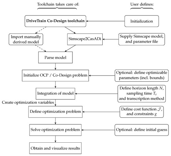 Machines | Free Full-Text | An Integrated Co-Design Optimization Toolchain Applied to a ...