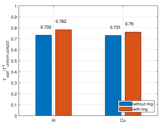 Stall Torque Performance Analysis of a YASA Axial Flux Permanent Magnet ...