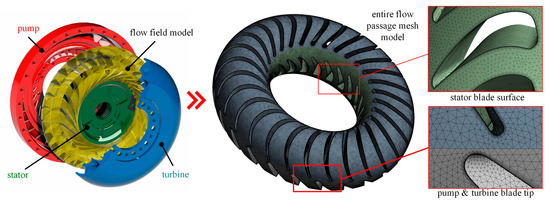 Machines | Free Full-Text | Simulation and Validation of Cavitating Flow in a Torque Converter ...