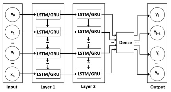 Machines Free Full Text Deep Learning To Directly Predict Compensation Values Of Thermally