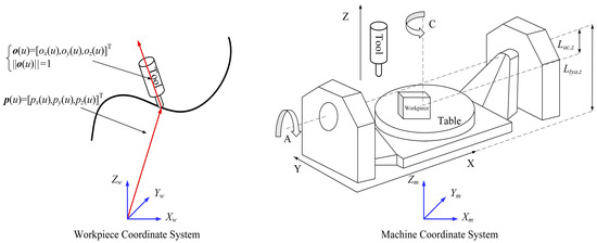 Machines | Free Full-Text | PSO-Based Feedrate Optimization Algorithm for Five-Axis Machining ...