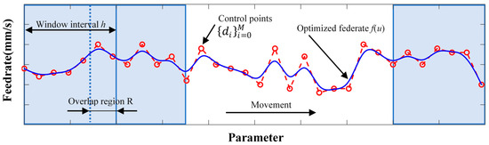 Machines | Free Full-Text | PSO-Based Feedrate Optimization Algorithm for Five-Axis Machining ...