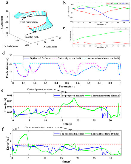 Machines | Free Full-Text | PSO-Based Feedrate Optimization Algorithm for Five-Axis Machining ...