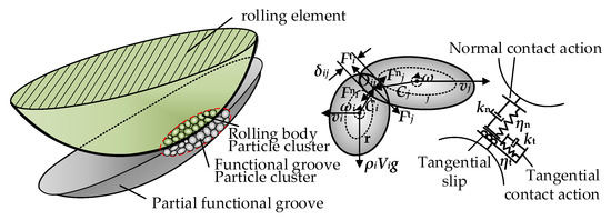 Characterization of Microscopic Damage Evolution of Functional Groove ...