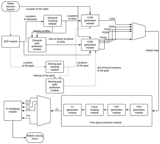 Machine Learning-Based Agoraphilic Navigation Algorithm for Use in Dynamic Environments with a ...