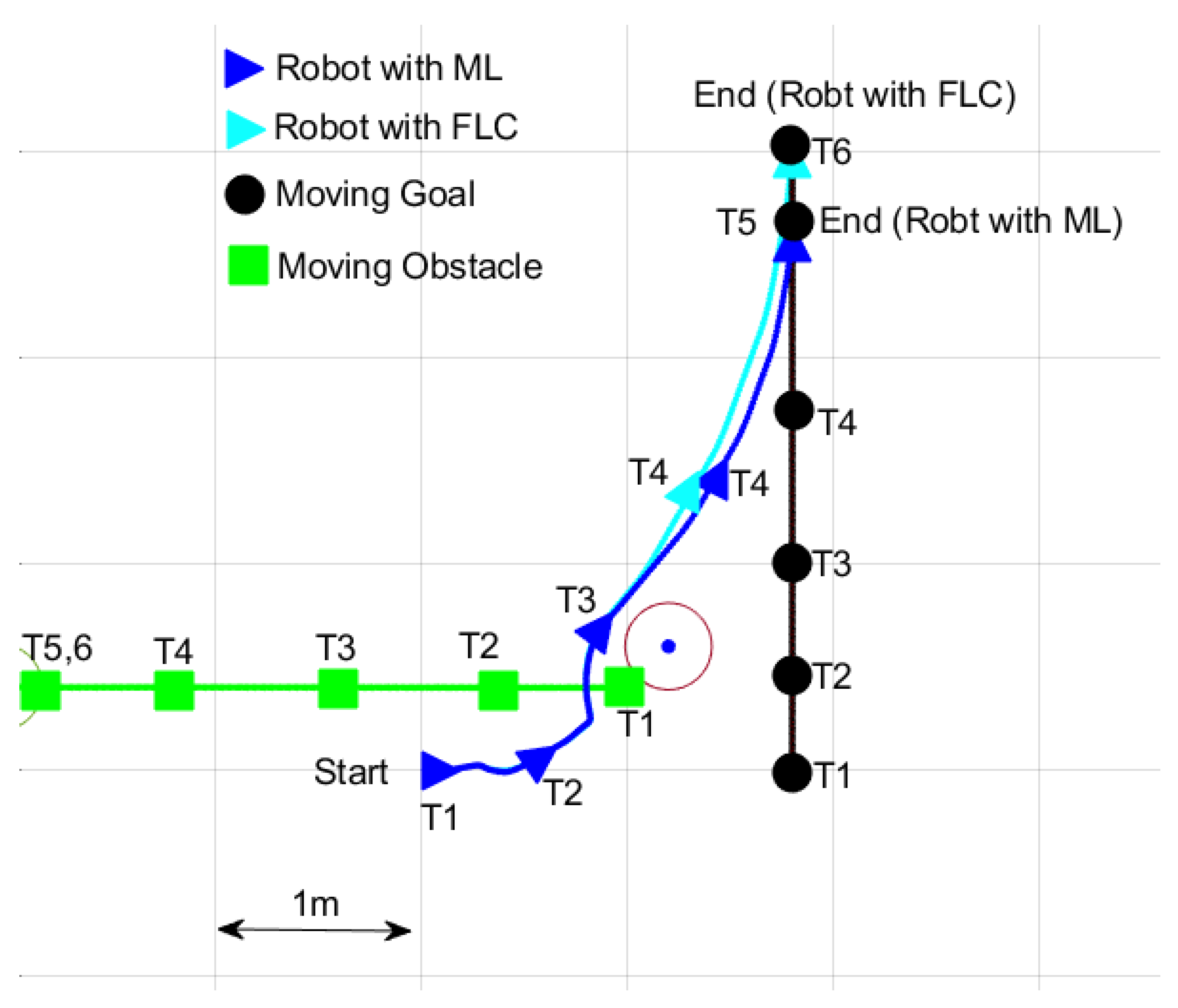 Machine Learning-Based Agoraphilic Navigation Algorithm for Use in Dynamic Environments with a ...