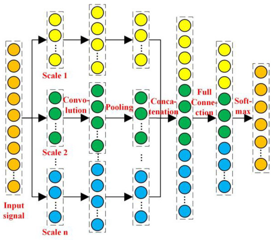 Machines | Free Full-Text | Application of Multi-Scale Convolutional ...