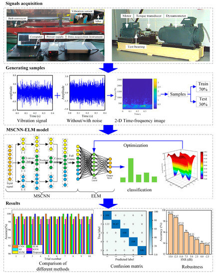 Machines | Free Full-Text | Application of Multi-Scale Convolutional ...