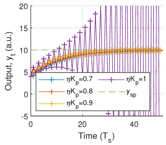Machines | Free Full-Text | Design and Stability Analysis of a Digital Automatic Power Control ...