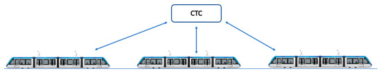 Virtual Coupling in Railways: A Comprehensive Review
